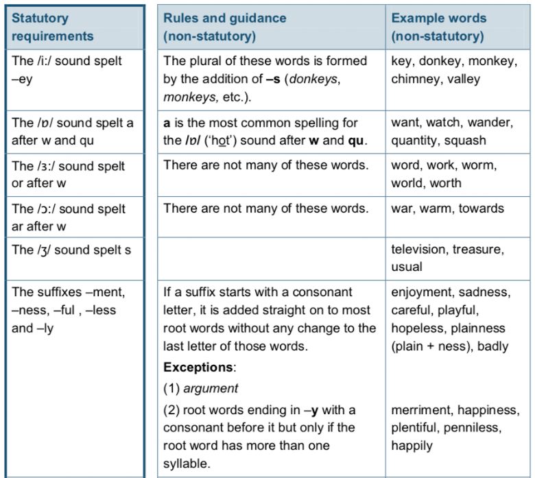 Southfields Primary School - Spelling